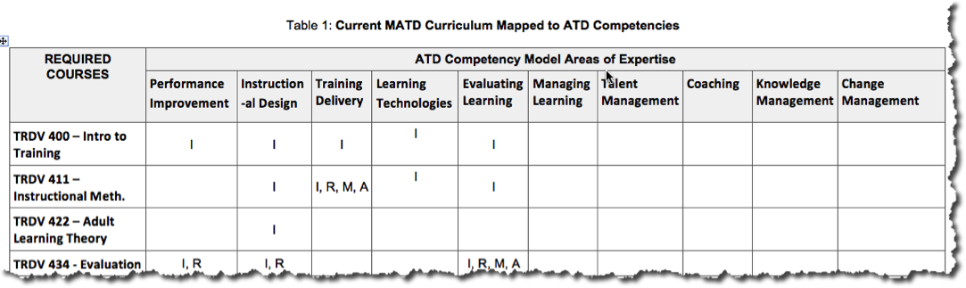 New Updated Curriculum Mapped to the ATD Capability Model | RU Training ...